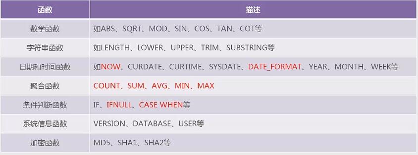 Mysql学习 5 ︱in、like的使用和mysql常用函数 Mysql In Like Csdn博客