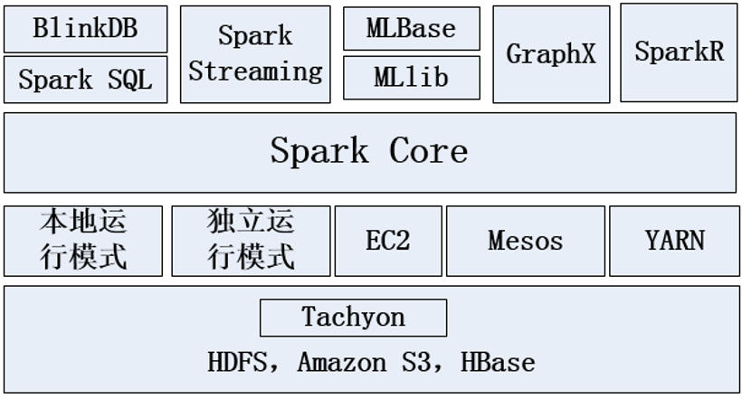 Spark框架深度理解二：生态圈_spark生态圈以spark core为核心,从hdfs、amazon s3和hbase等持久层读取-CSDN博客