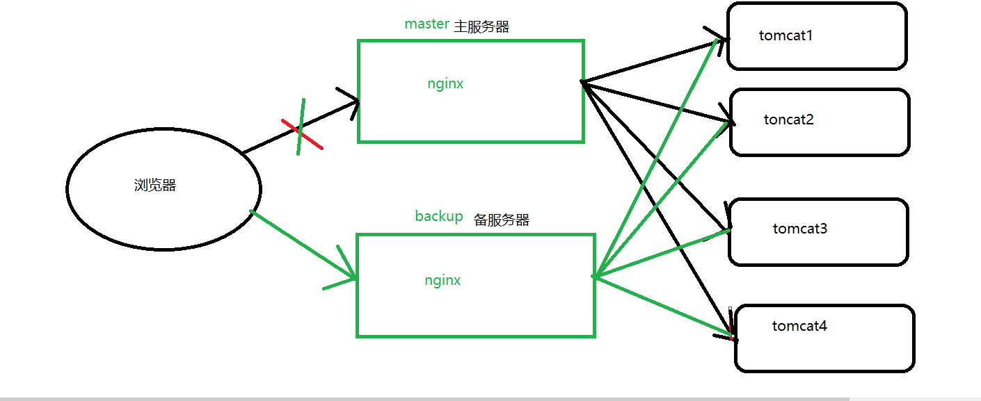 Nginx高可用nginx为什么高可用 Csdn博客 