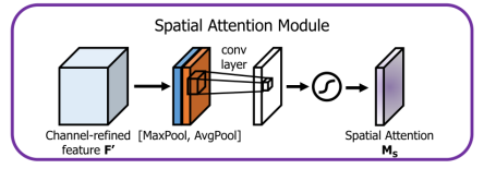 白话详细解读（七）----- CBAM：Convolutional Block Attention Module_cbam ...