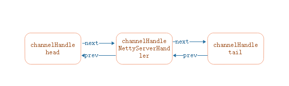 Netty ChannelPipeline使用详解_netty客户端接收数据 channelpipeline 参数属性-CSDN博客