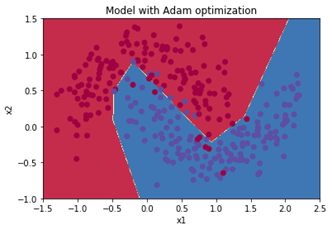 深度学习入门——Mini-batch、Momentum与Adam算法_batch adam-CSDN博客