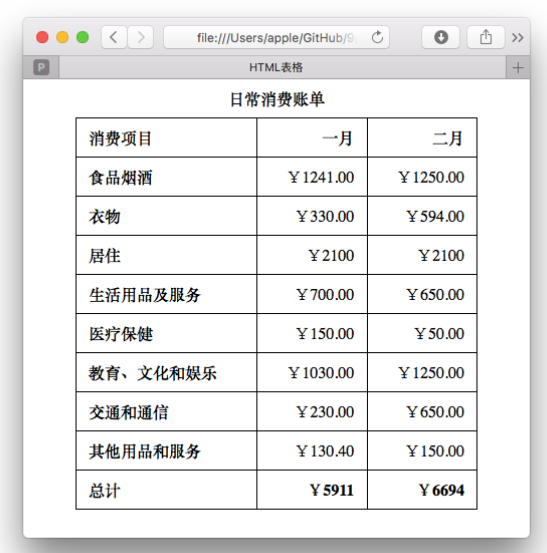 简单的账单表格 - HTML表格：日常消费账单表格展示网页 - 赛派号