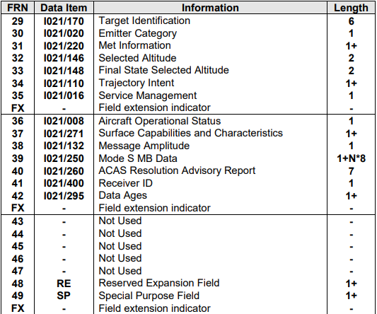 CAT 21报文格式分析_cat021报文解析-CSDN博客
