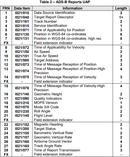 CAT 21报文格式分析_cat021报文解析-CSDN博客