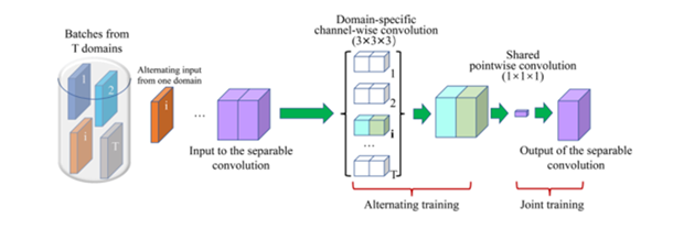 [深度学习论文笔记] 3D U2-Net: A 3D Universal U-Net for Multi-Domain Medical ...