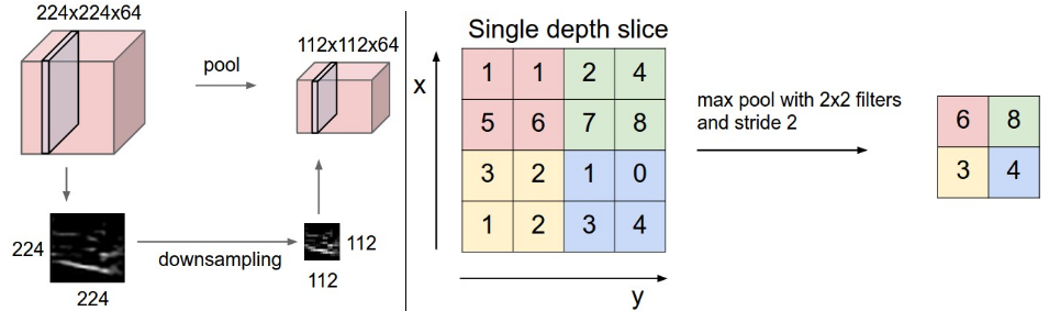 卷积神经网络[CNN]笔记（三）—— 池化层[Pooling Layer]_pooling layer卷积-CSDN博客