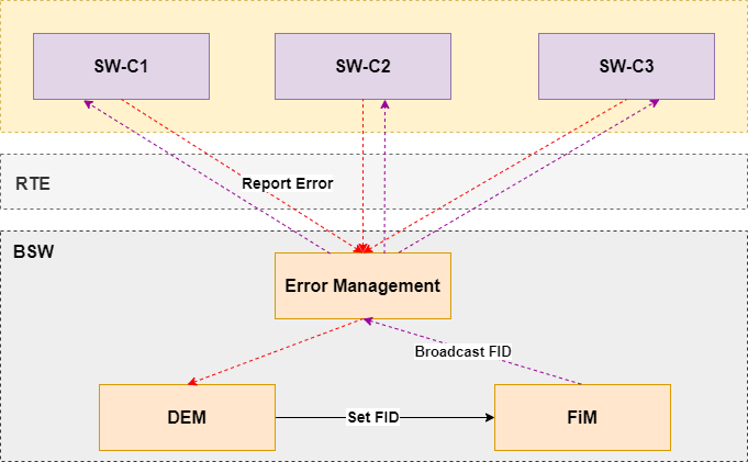 AutoSAR基础篇之FiM_autosar fim-CSDN博客