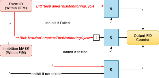 AutoSAR基础篇之FiM_autosar fim-CSDN博客