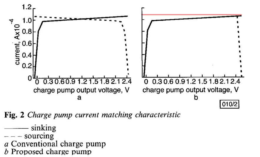 What is the CURRENT MISMATCH and CURRENT Deviation in Charge Pump ...