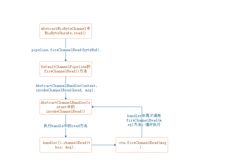 Netty ChannelPipeline使用详解_netty客户端接收数据 channelpipeline 参数属性-CSDN博客