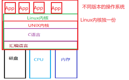 Linux 配置全面讲解与命令大全_linux配置-CSDN博客