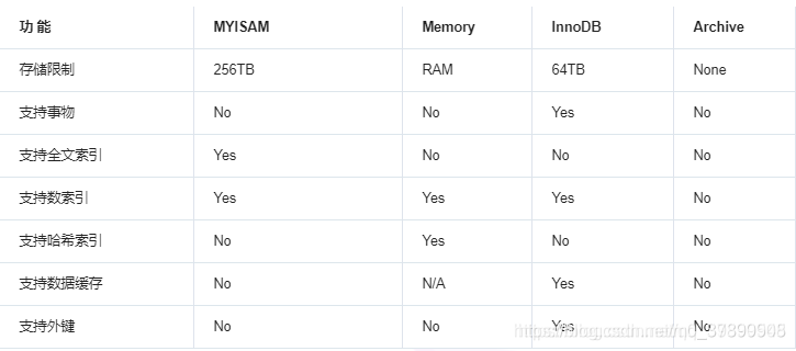 Mysql常用的存储引擎及区别mysql数据库的常用存储引擎以及它们的区别 Csdn博客