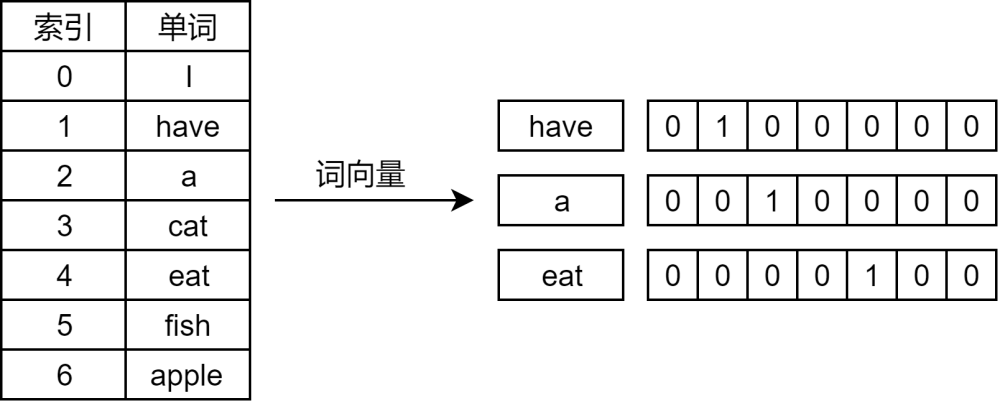 one-hot编码小总结（tensorflow应用）_one hot编码是tensorflow的吗-CSDN博客