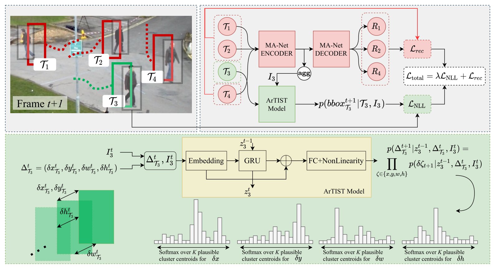 ArTIST:Probabilistic Tracklet Scoring and Inpainting for Multiple ...