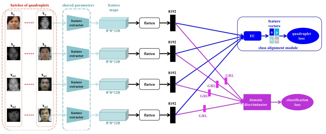 Learning Domain-Invariant Discriminative Features for Heterogeneous Face Recognition阅读笔记 ...