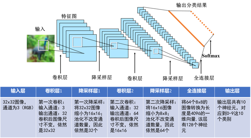 (学习笔记02) CNN对CIFAR-10图像数据集分类（tensorflow）_cnn处理cifar-10-CSDN博客