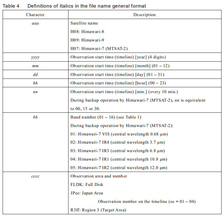 Himawari-8葵花8标准数据（HSD）文件命名规则_himawari用户手册-CSDN博客