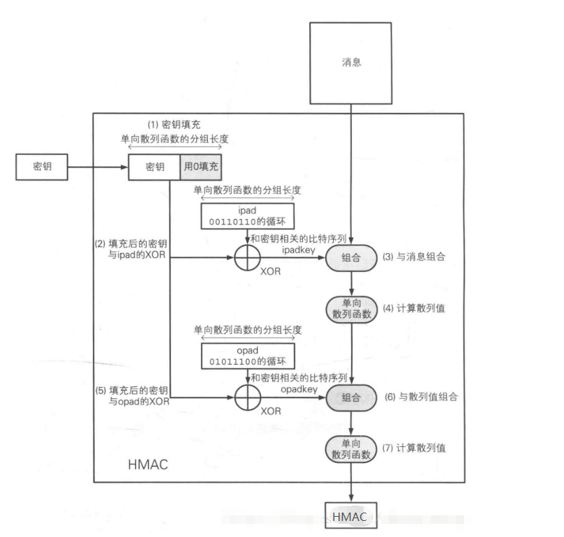 两句话说明白 MAC和HMAC的区别_mac hmac-CSDN博客