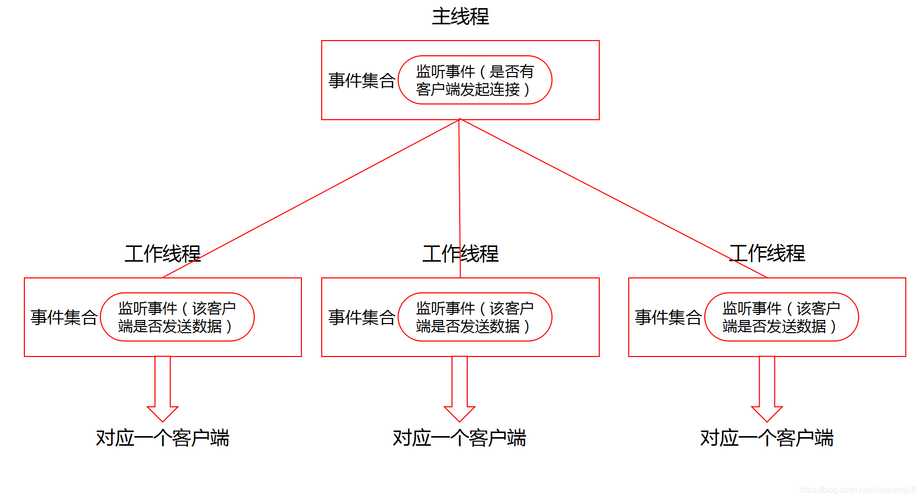 Libevent 多线程实现远程通信系统 聊天室 Libevent 聊天室 Csdn博客