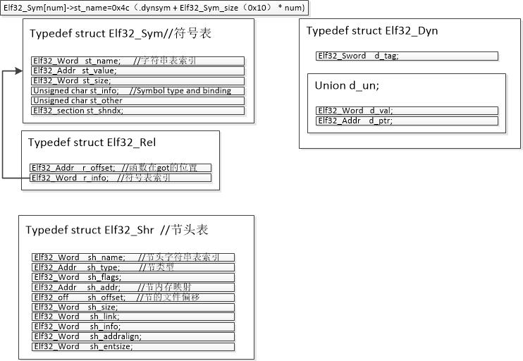 elf 格式分析----函数解析_使用libelf解析elf文件-CSDN博客