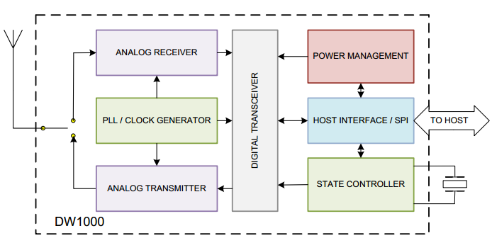 DW1000开发笔记（一）DW1000芯片概览-CSDN博客