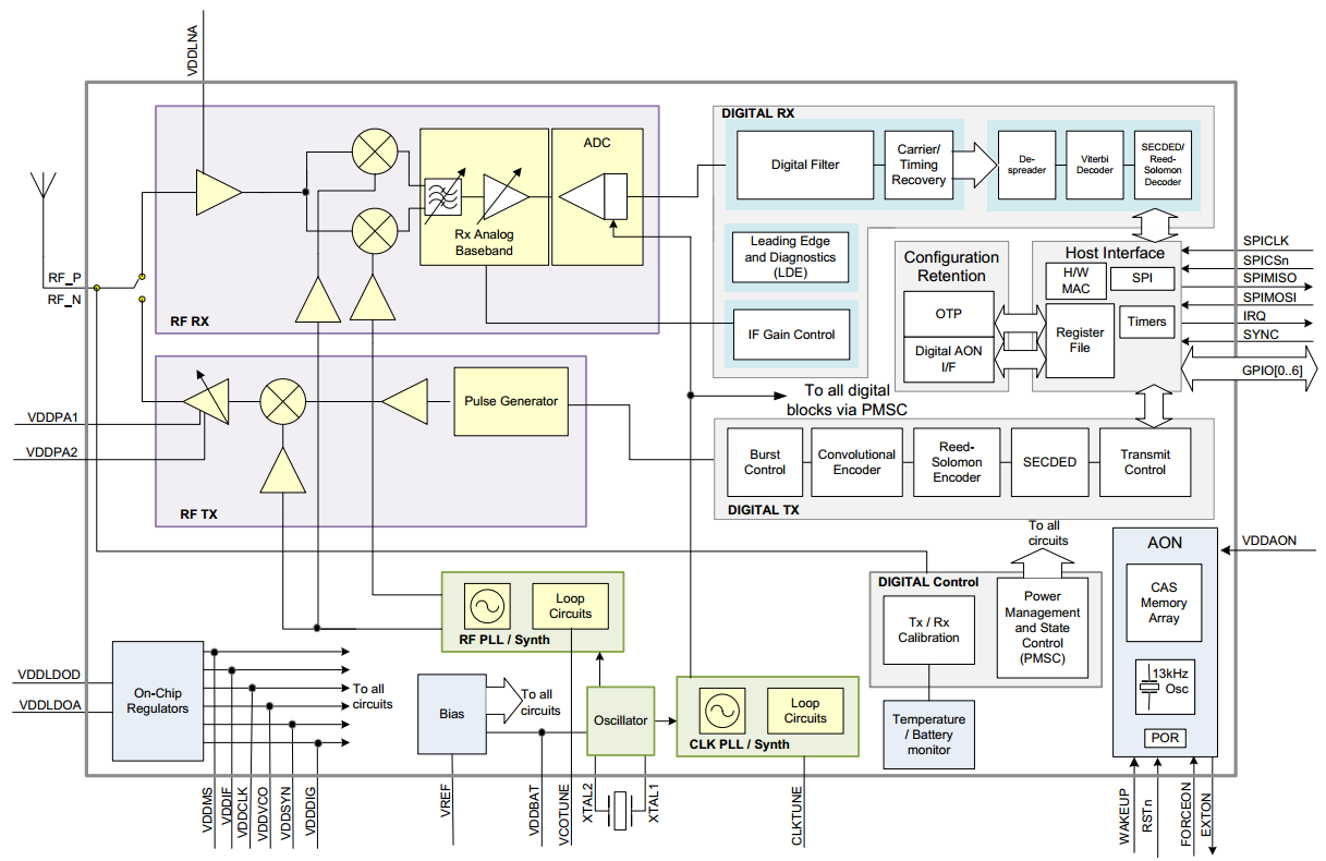 DW1000开发笔记（一）DW1000芯片概览_Mculover666的博客-CSDN博客_dw1000