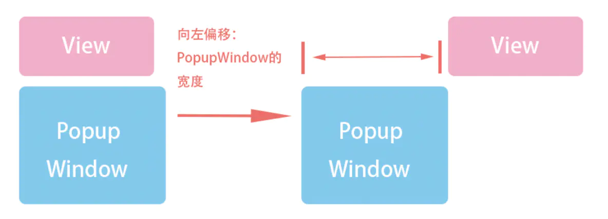 Android基础篇 PopupWindow弹出位置详解_popwindow 弹出位置-CSDN博客