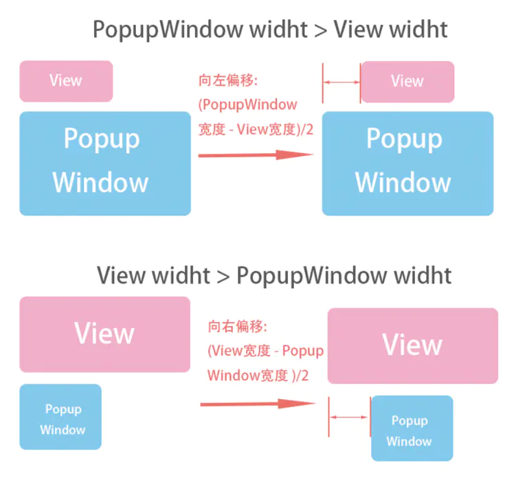 Android基础篇 PopupWindow弹出位置详解_popwindow 弹出位置-CSDN博客