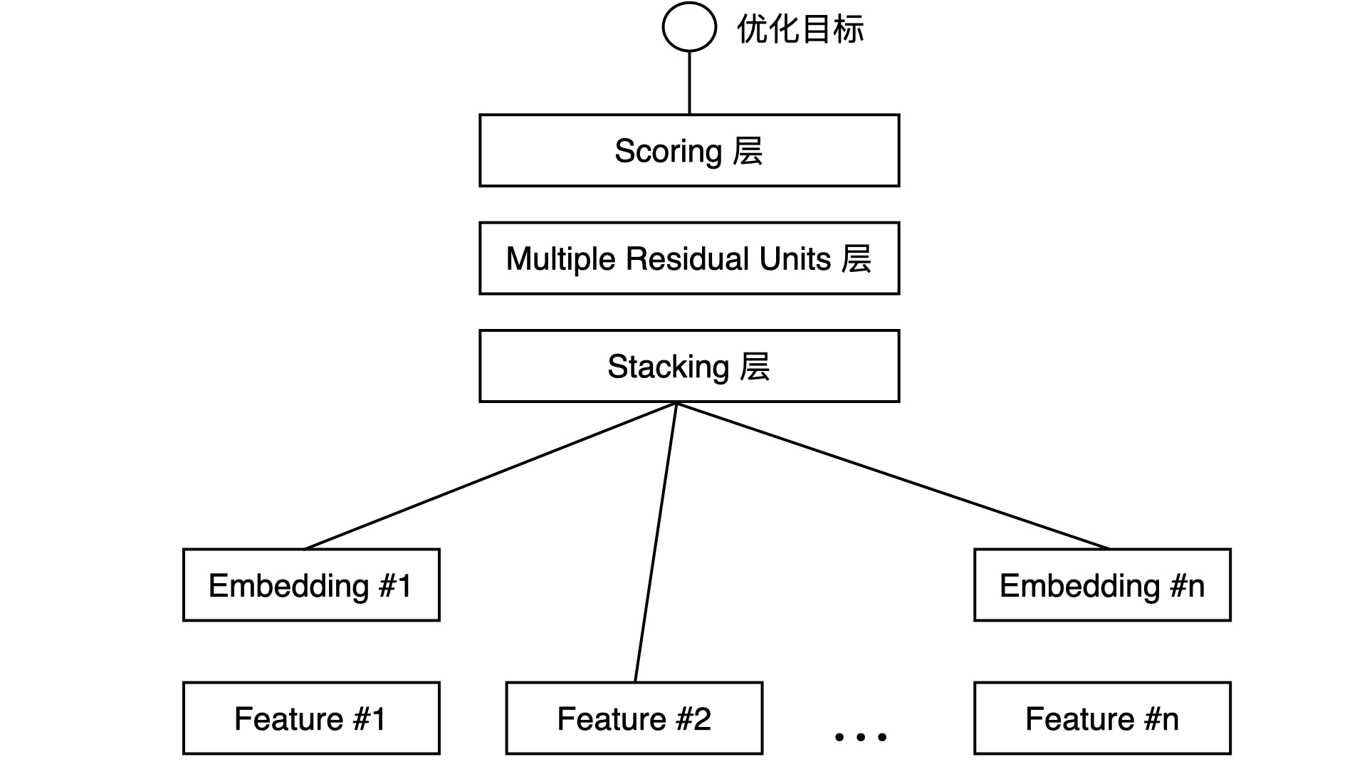 基于深度学习的推荐算法——推荐系统模型搭建基础及DeepCrossing原理_博客深度推荐算法-CSDN博客