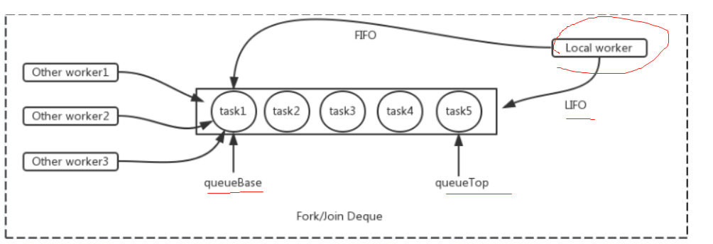 通过ThreadPoolExecutor与ForkJoinPool比较，分别对比其execute ，submit 等方法提交线程池任务的区别，来深入理解线程池及并发编程_java ...
