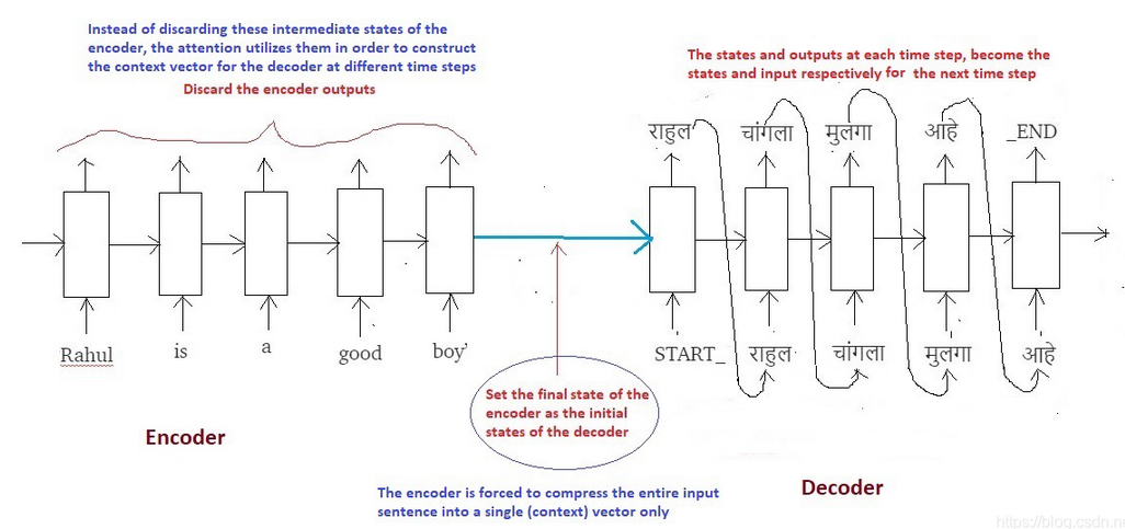 Encoder-Decoder model and Attention model - Programmer Sought