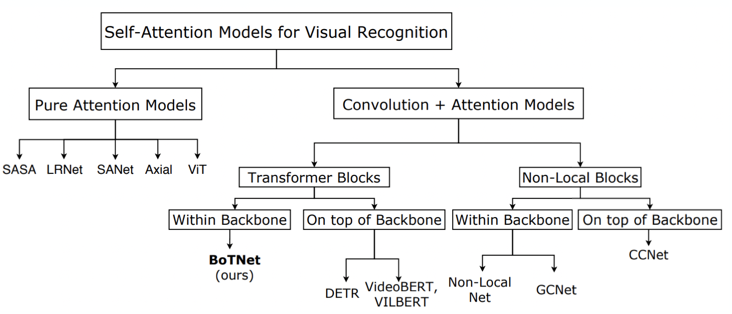 将注意力机制引入ResNet，视觉领域涨点技巧来了！附使用方法_resnet加注意力机制-CSDN博客