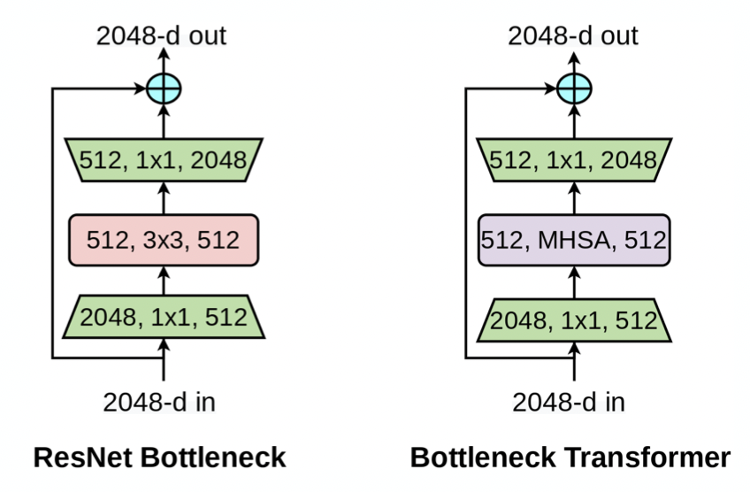 将注意力机制引入ResNet，视觉领域涨点技巧来了！附使用方法_resnet加注意力机制-CSDN博客