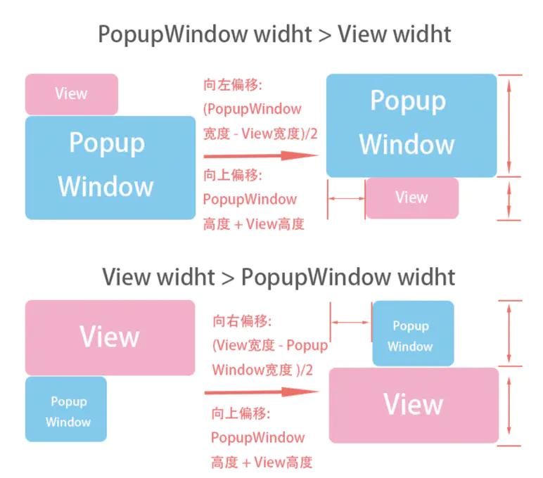Android基础篇 PopupWindow弹出位置详解_popwindow 弹出位置-CSDN博客
