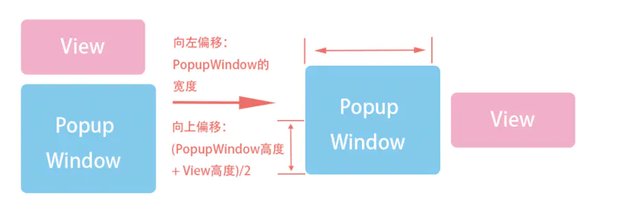 Android基础篇 PopupWindow弹出位置详解_popwindow 弹出位置-CSDN博客
