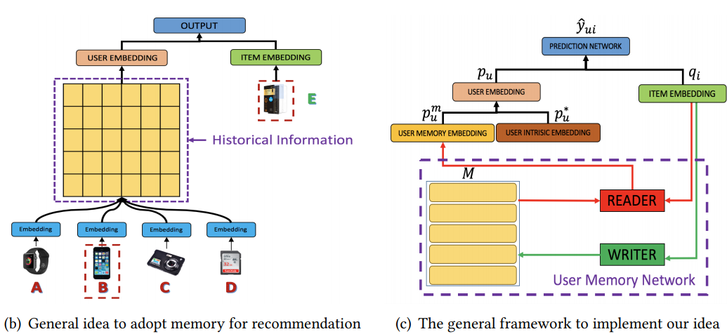 论文精读：Sequential Recommendation with User Memory Networks-CSDN博客