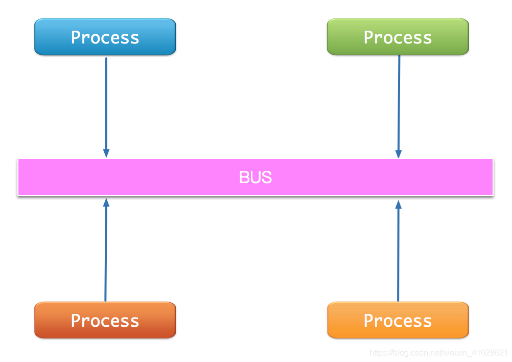 Dbusdbus Daemon Csdn博客