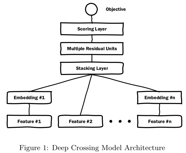 【深度推荐算法】DataWhale组队学习Task01: DeepCrossing_深度交叉模型-CSDN博客