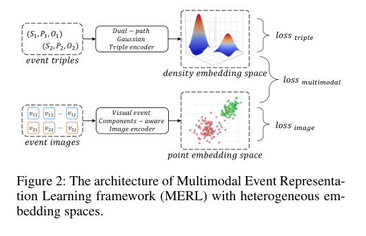 MERL: Multimodal Event Representation Learning in Heterogeneous Embedding Spaces_多模态事件表示方式-CSDN博客