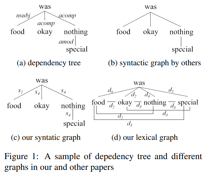 Convolution over Hierarchical Syntactic and Lexical Graphs for Aspect Level Sentiment Analysis论文 ...