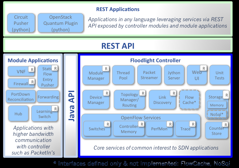 floodlight架构整理-自用_floodlight里面netty怎么找到-CSDN博客