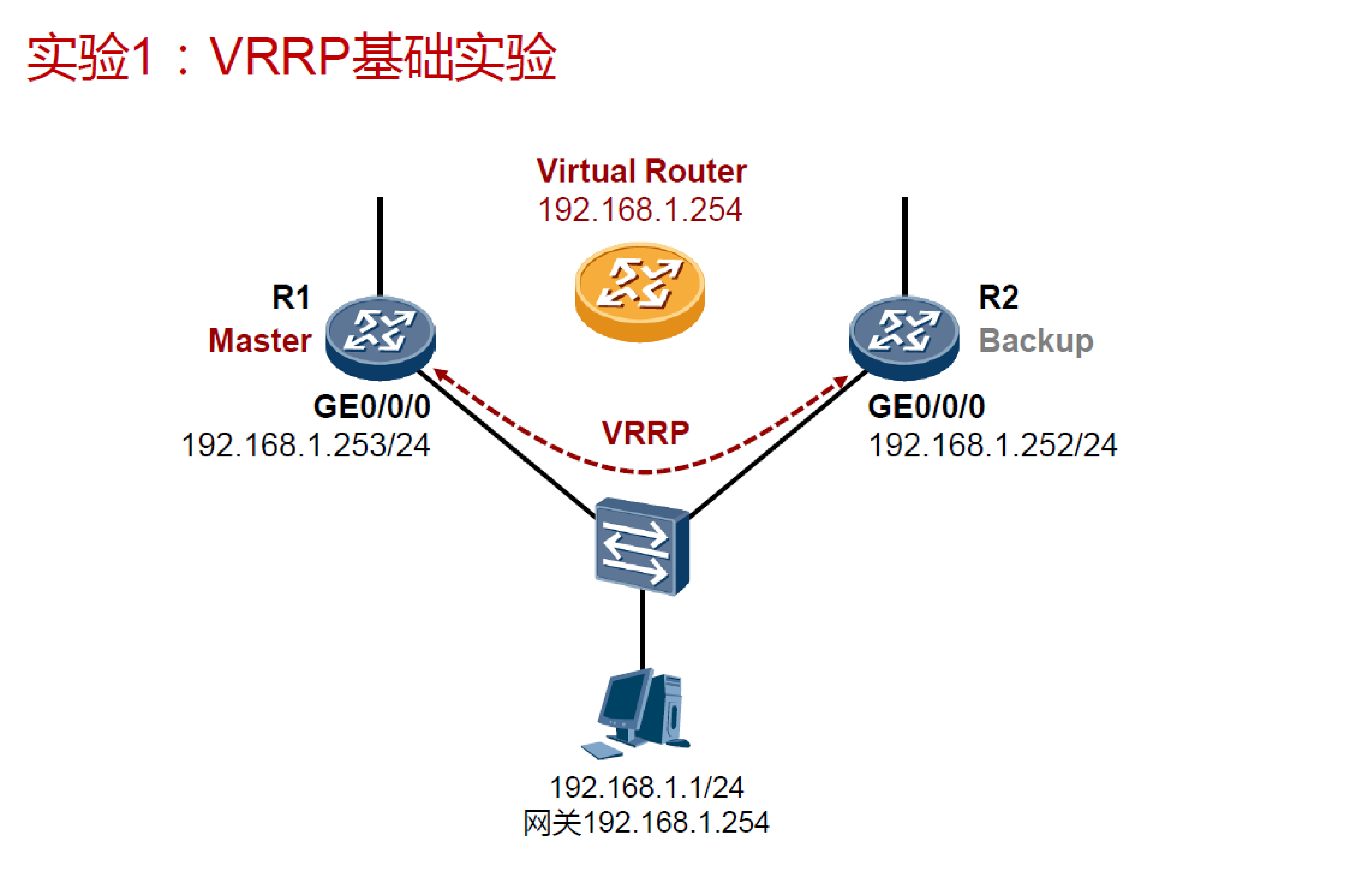 VRRP 虚拟路由器冗余协议_vrrp双主有什么影响_-solo的博客-CSDN博客