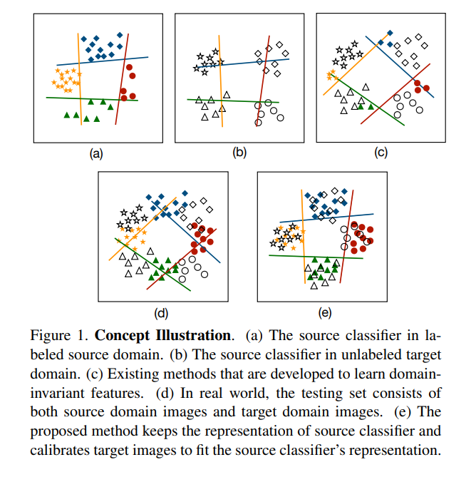 CVPR2020 有关Cross Domain论文阅读总结与思考_cross-domain semantic segmentation via domain-inva-CSDN博客