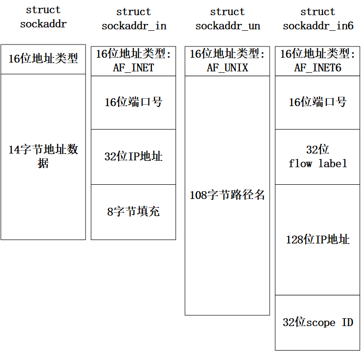 linux高级编程笔记（十）——socket编程_socket ip地址宏-CSDN博客