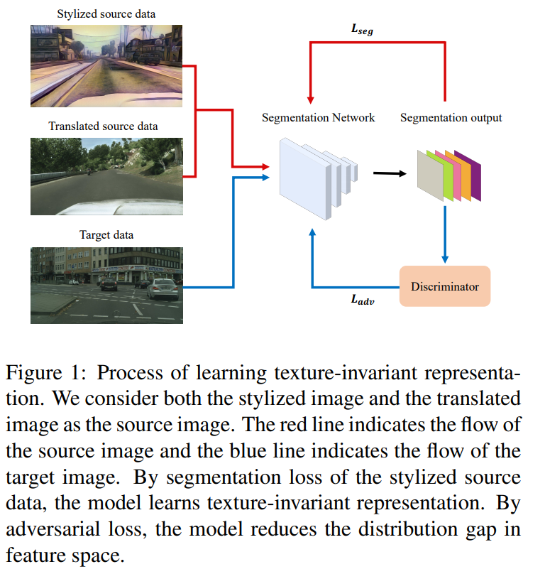 CVPR2020 有关Cross Domain论文阅读总结与思考_cross-domain semantic segmentation via domain-inva-CSDN博客
