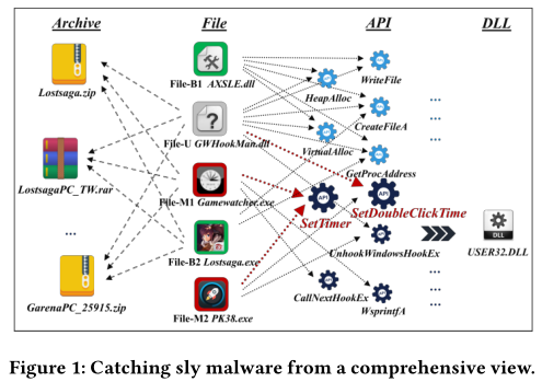 【论文翻译】Gotcha - Sly Malware! Scorpion: 基于Metagraph2vec的恶意软件检测系统-CSDN博客