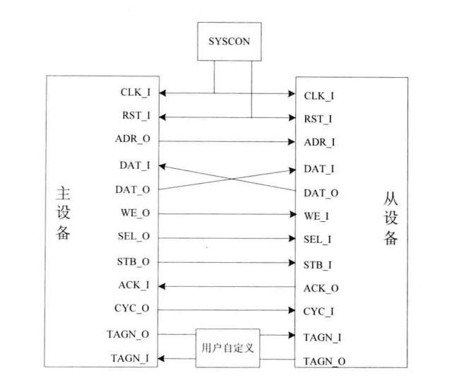 Wishbone总线-CSDN博客