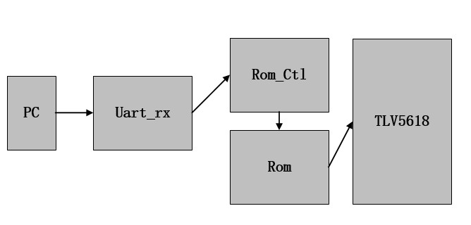 基于FPGA的数据采集—信号产生篇_fpga 采样-CSDN博客