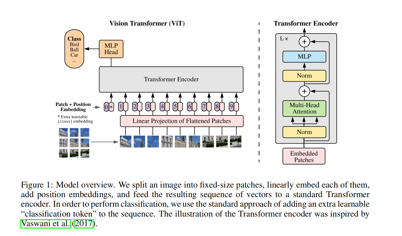 【图像Transformer论文理解】AN IMAGE IS WORTH 16X16 WORDS: TRANSFORMERS FOR ...